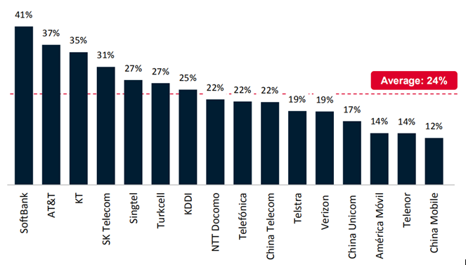 5G时代，运营商B2B业务强劲增长，B2C业务将被重塑_通信世界网