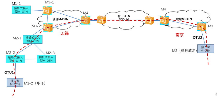 中国电信完成业界首次跨厂商M-OTN/OSU现网试点_通信世界网
