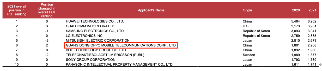 2021年 OPPO PCT国际专利申请量全球第六_通信世界网