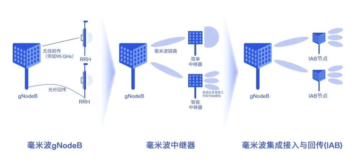 5G NR Release 17中的五大关键技术发明_通信世界网