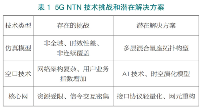 面向 5G/6G 卫星：NTN 标准发展、关键技术与未来思考_通信世界网