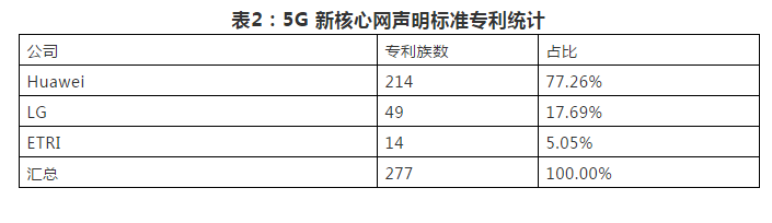 5G标准专利，谁执牛耳？_通信世界网