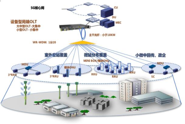 烽火通信FitPON支持5G前传解决方案的初析_通信世界网
