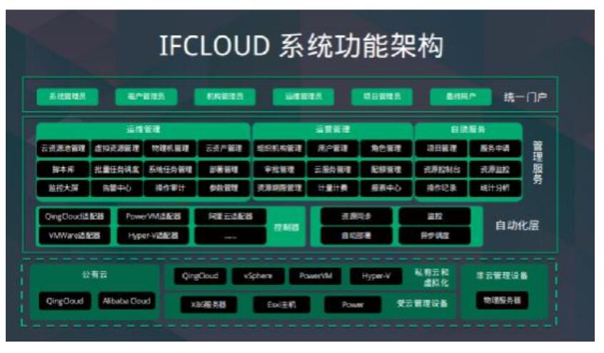 青云QingCloud云管平台iFCloud、容器平台KubeSphere双双获得可信云认证_通信世界网