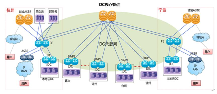 城域网PON为主、IP RAN为辅 浙江联通打造基于DC的云网一体化承载网络_通信世界网