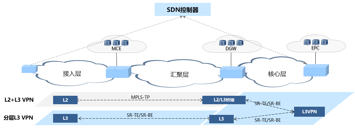 SDN承载网络相关技术浅析_通信世界网