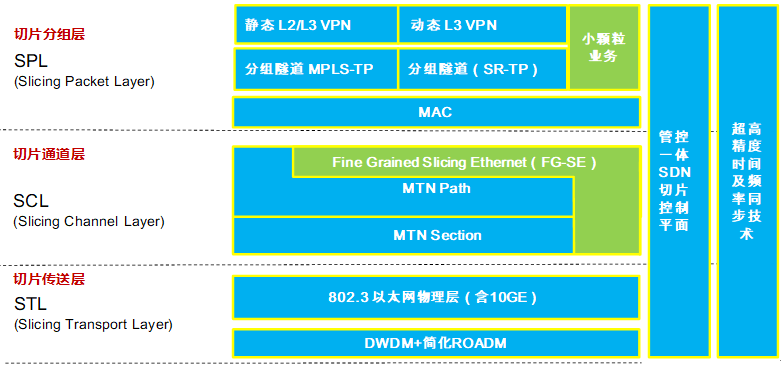 SPN原创技术助力5G能力提升_通信世界网