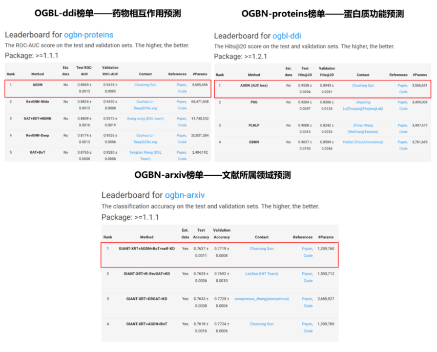 刷新三项任务成绩，中国电信研究院再夺ogb世界冠军通信世界网 
