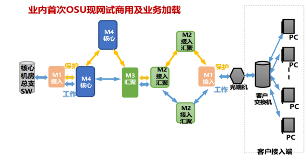 中兴通讯携同中国电信完成业内首次基于商用M-OTN/OSU设备的现网试验_通信世界网