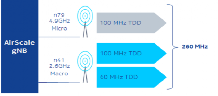 中国移动研究院联合产业合作伙伴实现首个端到端、宏微协同TDD 260MHz带宽下行三载波聚合，下行速率达4.22 Gbps_通信世界网