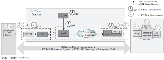 3GPP R17垂直行业应用关键特性综述_通信世界网