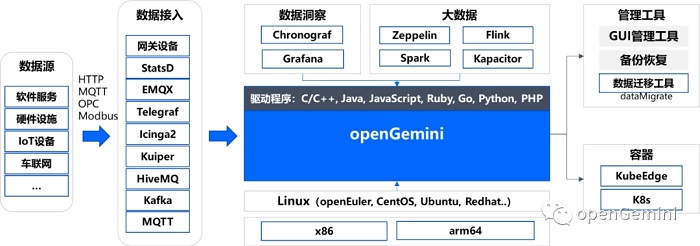 华为云原生分布式时序数据库 openGemini 正式加入开源欧拉 openEuler SIG-DB_通信世界网