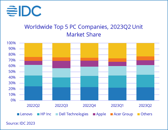 IDC 报告：2023Q2 全球 PC 出货量同比下降 13.4%，连续第六个季度下跌_通信世界网