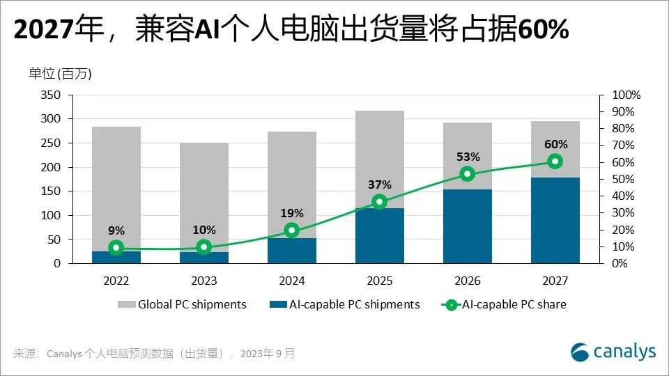Canalys：2027年将有60%的个人电脑兼容AI功能_通信世界网
