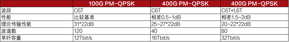 中国电信谈全光骨干网未来:400G机遇与挑战并存_通信世界网