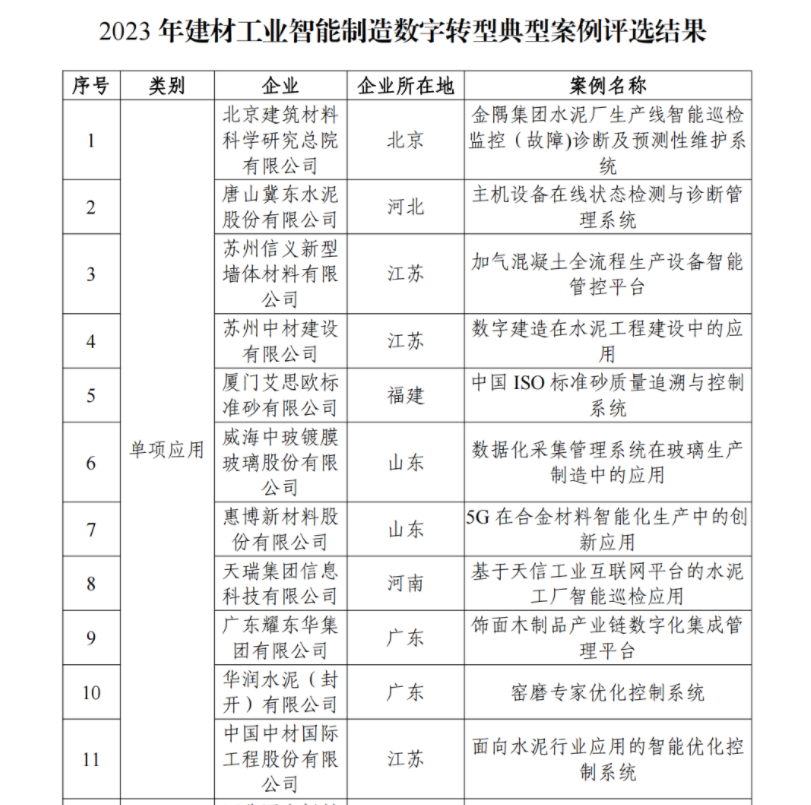 50个入选!工信部公布建材工业智能制造数字转型典型案例 通信世界网