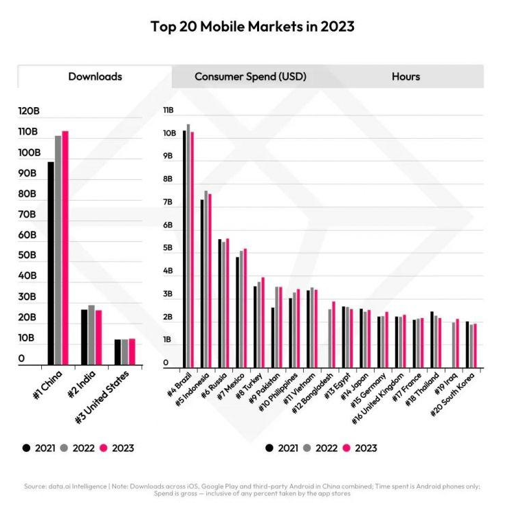 2023 全球移动应用报告:应用市场规模达到640亿美元,同比增长11通信世界网 0743