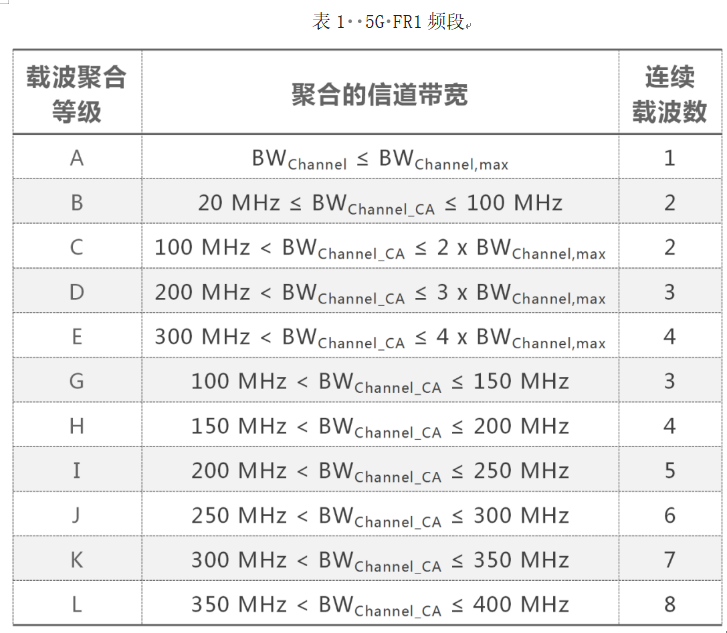 5G-A 3CC网络部署及载波聚合能力分析_通信世界网