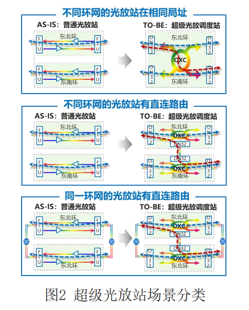 基于OXC技术的超级光放站在Y省省干OTN系统的应用_通信世界网