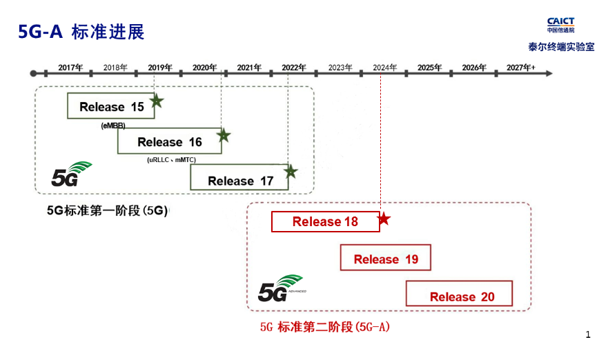 3GPP公布最新5G-A标准进展和6G标准计划_通信世界网