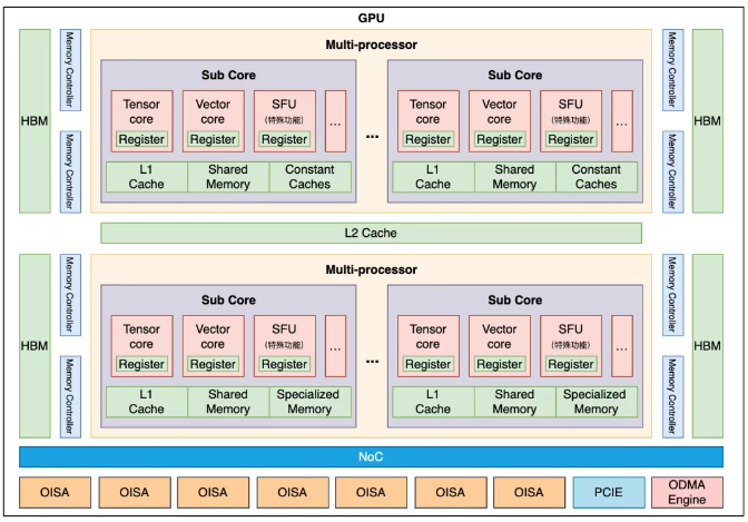 基于OISA架构的GPU共享内存访问技术_通信世界网