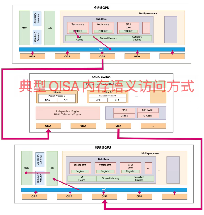 基于OISA架构的GPU共享内存访问技术（中）_通信世界网